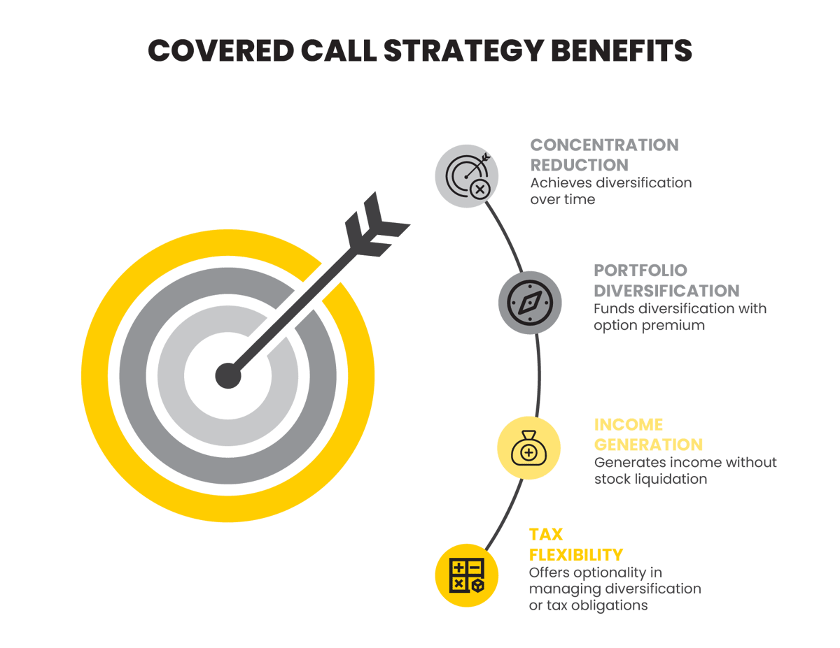 Managing Concentrated Positions: Stock Options Strategies for Corporate ...